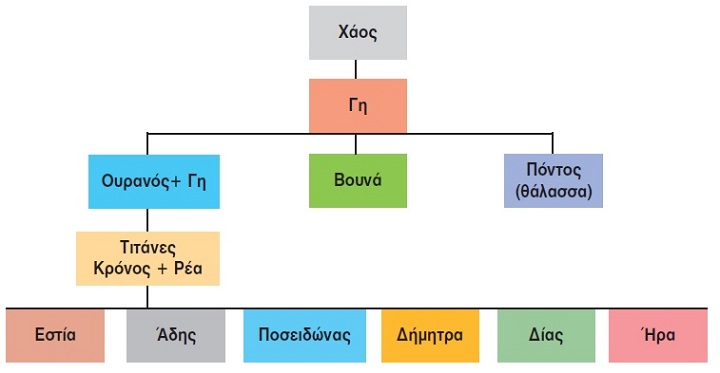 1. Η ΔΗΜΙΟΥΡΓΙΑ ΤΟΥ ΚΟΣΜΟΥ