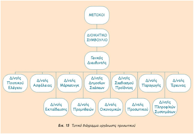 3. Οργάνωση των σύγχρονων παραγωγικών μονάδων