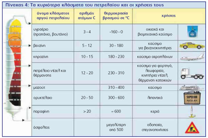 Πετρέλαιο-Φυσικό αέριο-Πετροχημικά