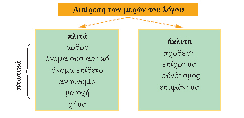 Ενότητα 3
