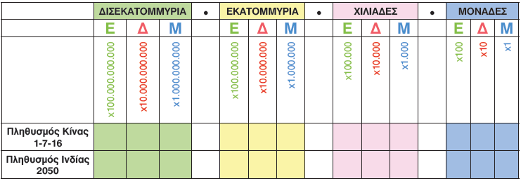 1.5 Αξία θέσης ψηφίου στους φυσικούς αριθμούς